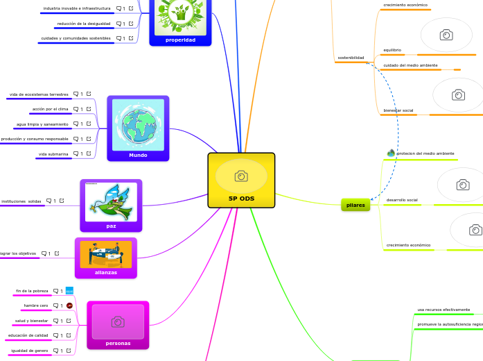 5P ODS - Mind Map